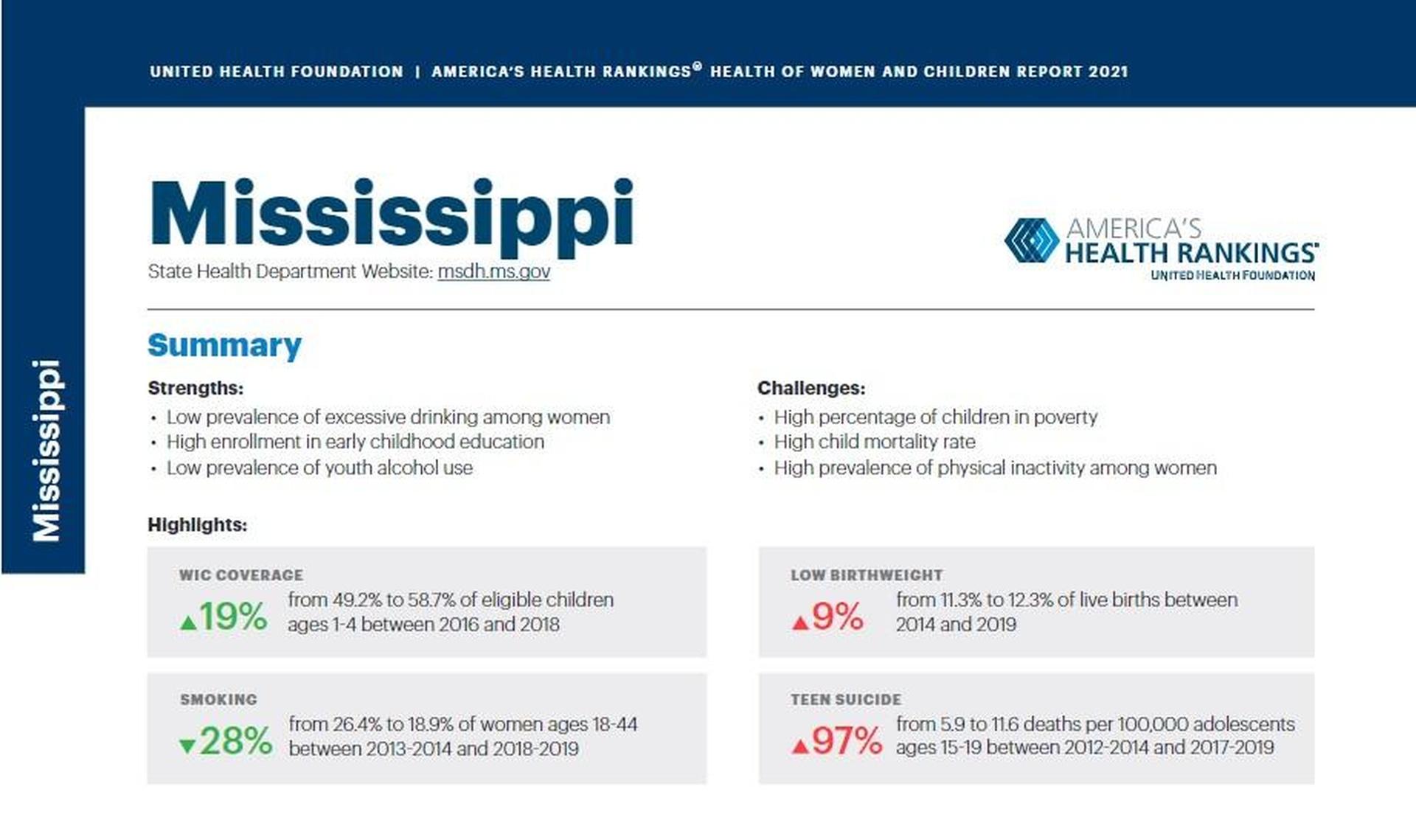 New report ranks Mississippi for women and children's health and wellbeing