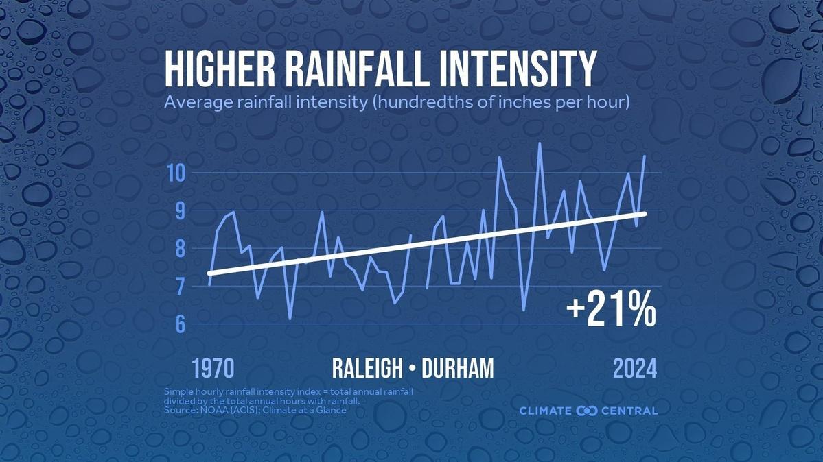 Summer Heat Is Lasting Longer than Summer | PBS North Carolina