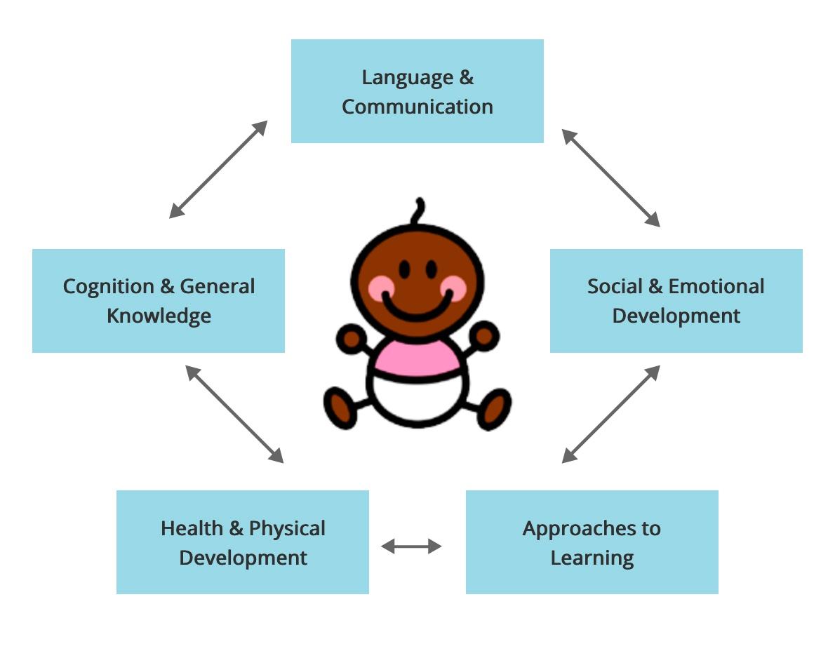 Foundation of Development