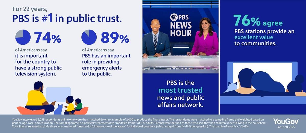 PBS: Most Trusted Institution for 21 Years