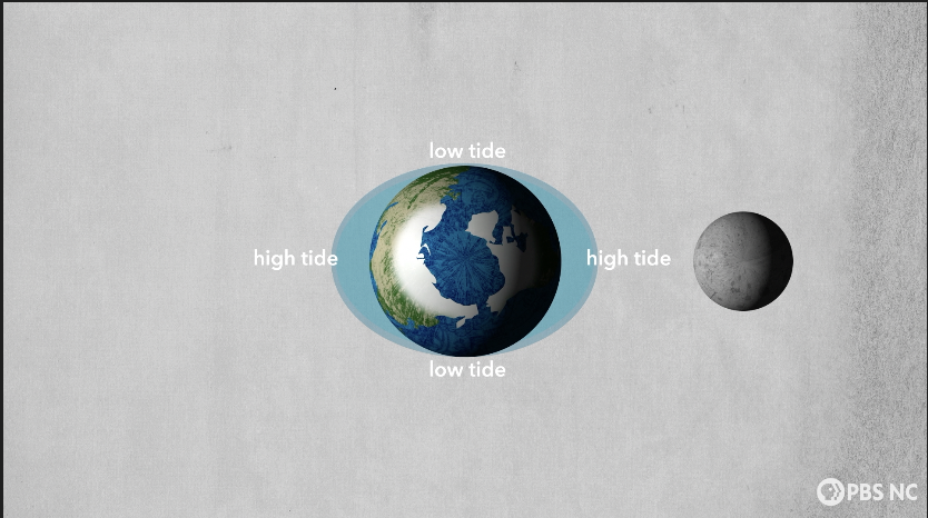 Gravity & Tides | PBS NC Science | PBS LearningMedia