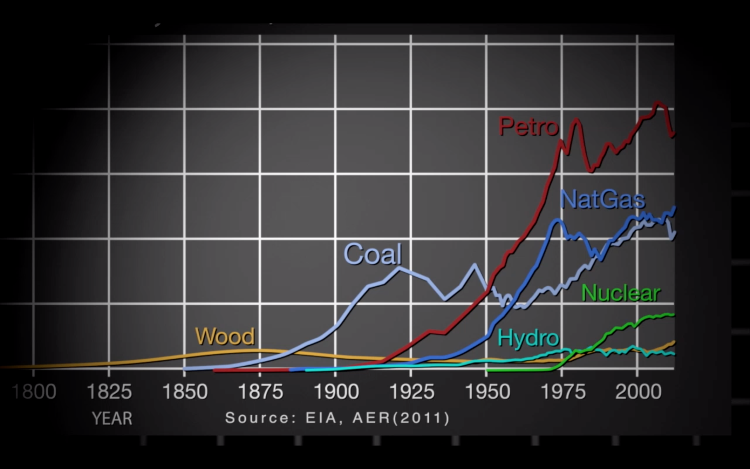 Energy Transitions Over Time | Resourcefulness | PBS LearningMedia