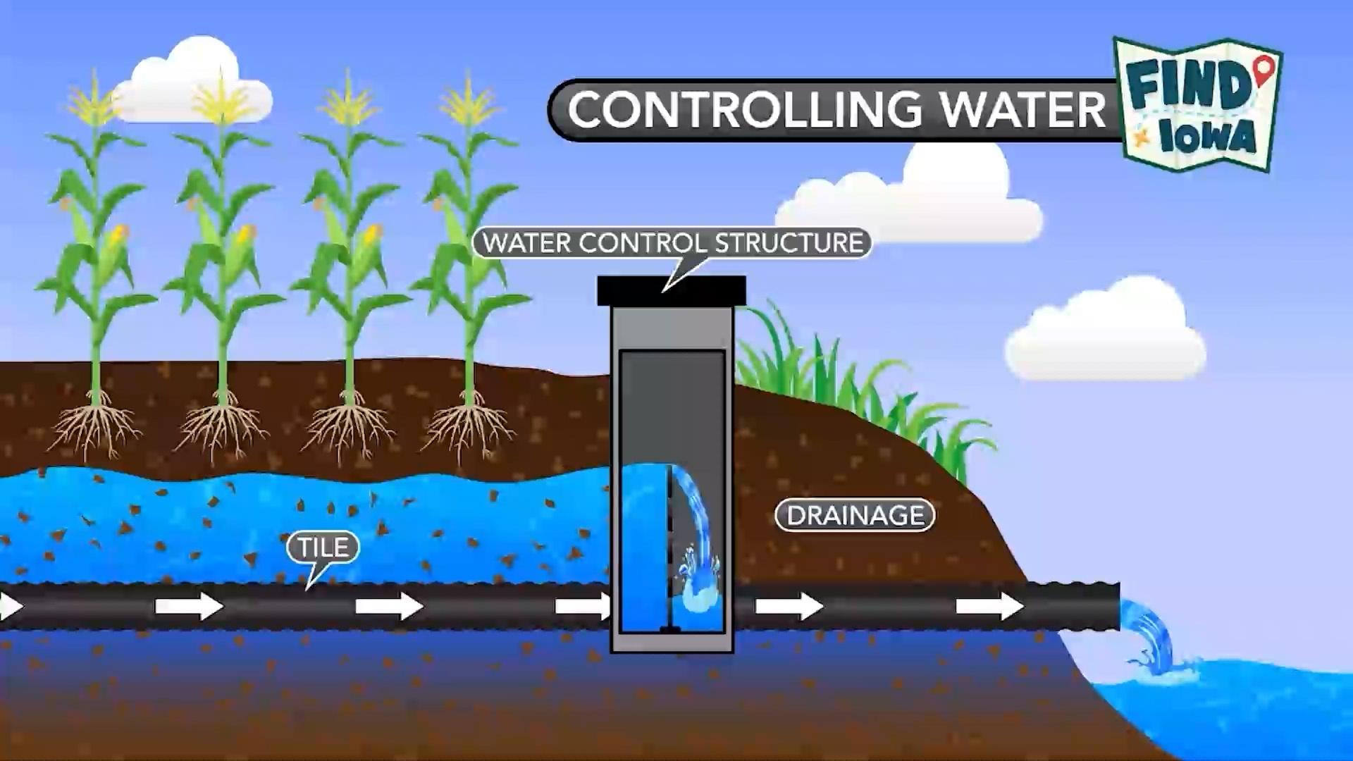 Underground Tile System | FIND Iowa | PBS LearningMedia