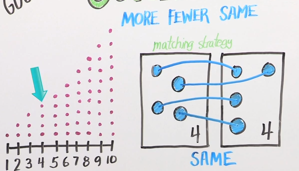 More, Fewer, Same | PBS LearningMedia