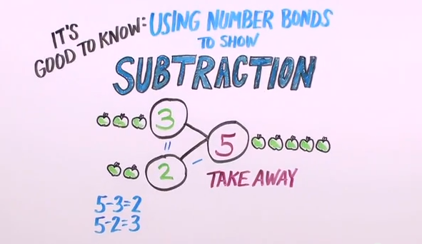 Using a Number Bond to Show Subtraction | PBS LearningMedia