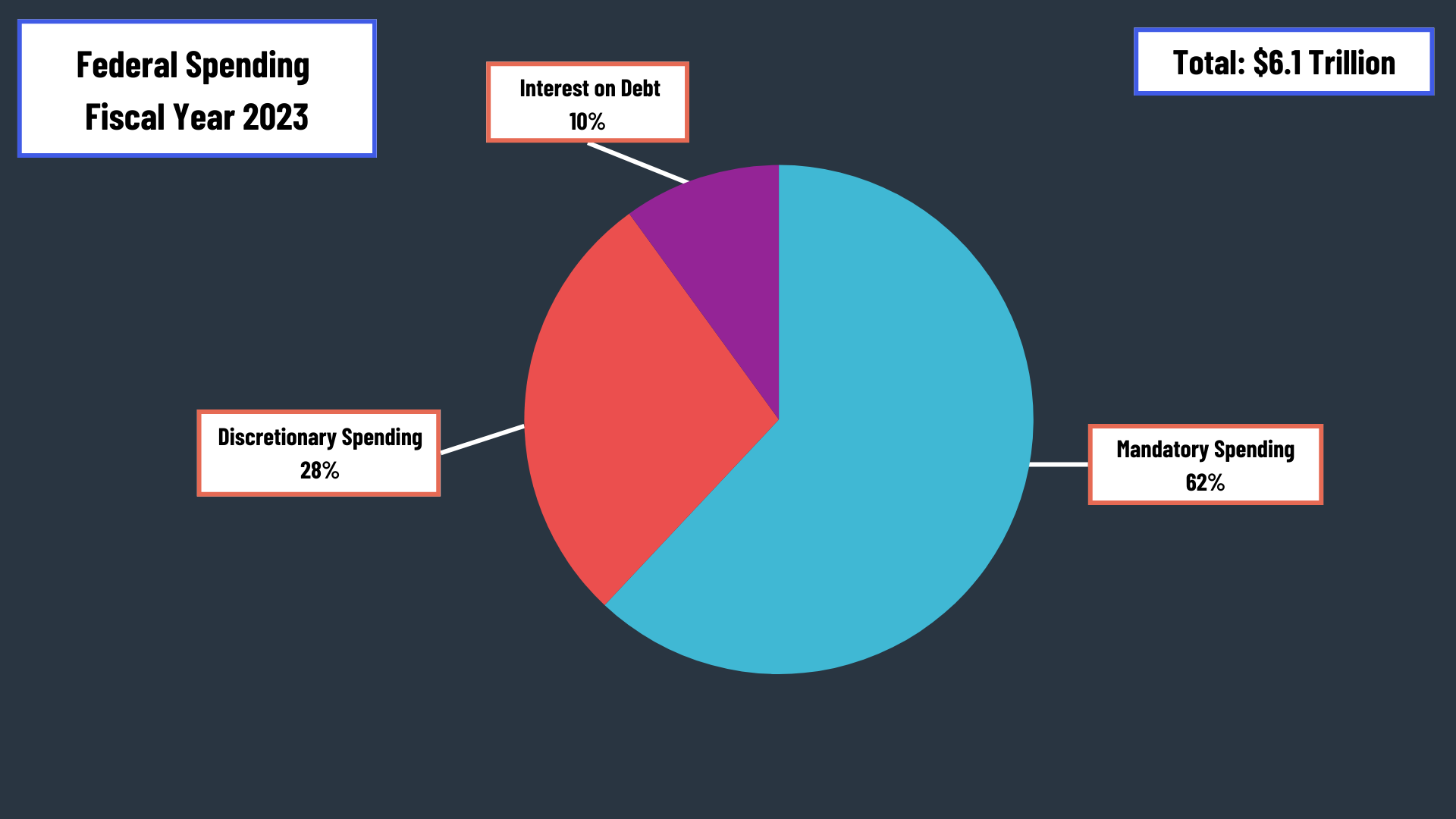 Understanding the Federal Budget | Interactive | PBS LearningMedia