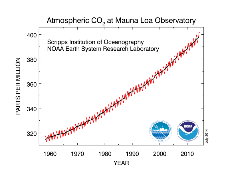The Keeling Curve Explained | PBS LearningMedia
