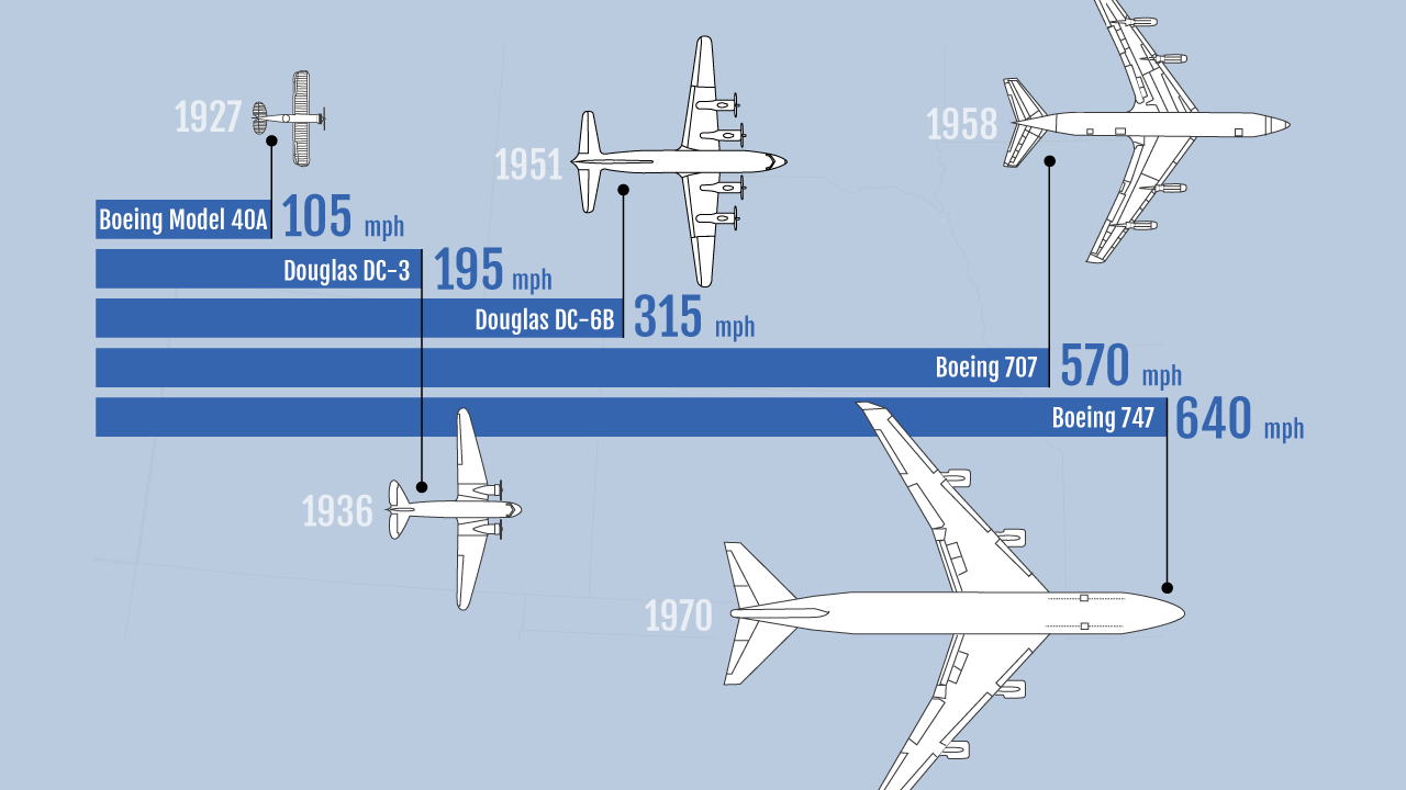Evolution Of Air Transportation