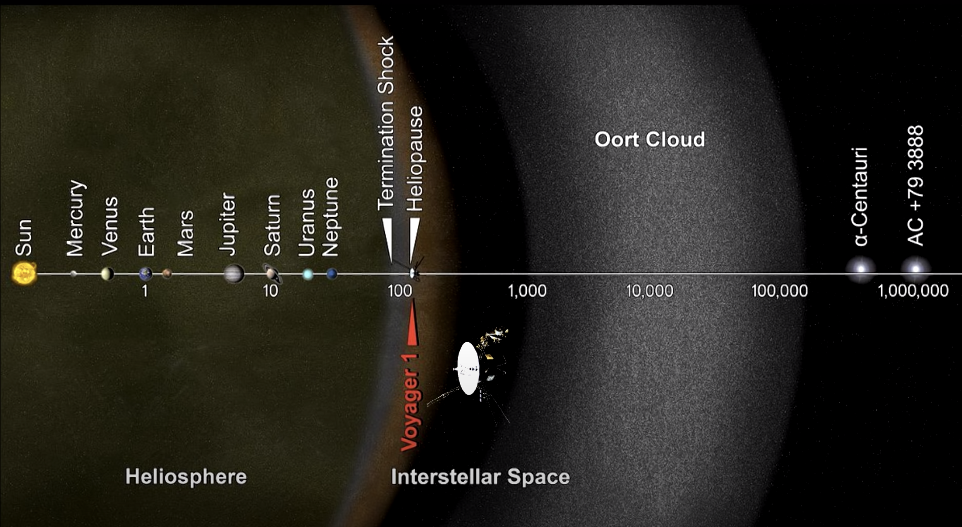 Solar System To Scale
