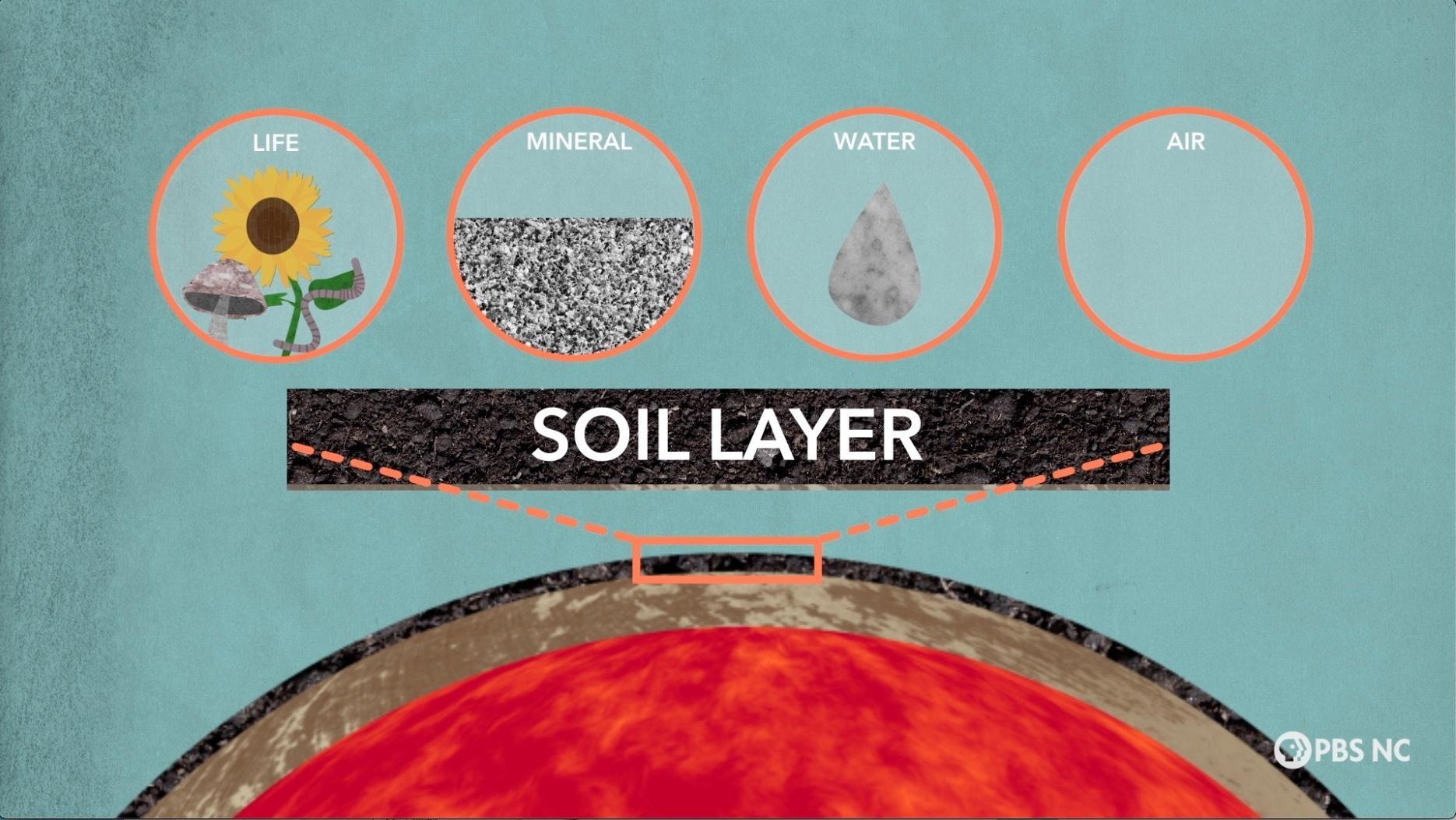 Soil Rocks! 5E Lesson| PBS NC Science | PBS LearningMedia