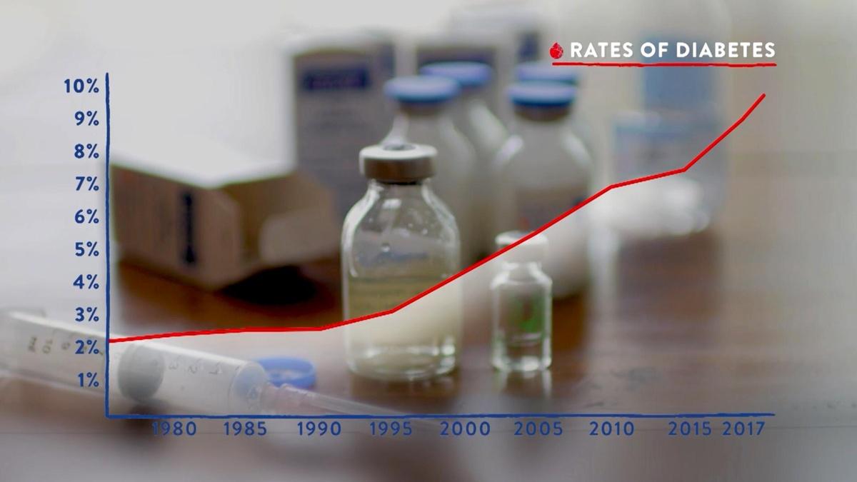 Diabetes on the Rise | Blood Sugar Rising | THIRTEEN - New York Public ...