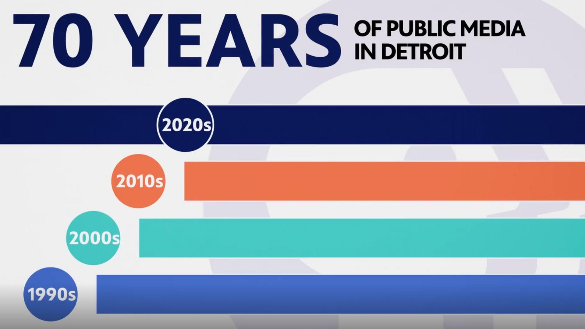 70 Years of Public Media in Detroit | Detroit PBS Specials | THIRTEEN ...